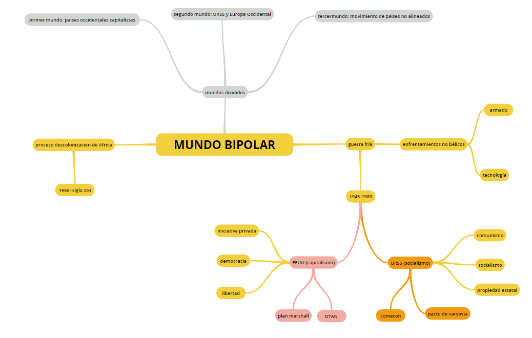 PROYECTO DE GEOGRAFIA 2015: MUNDO BIPOLAR