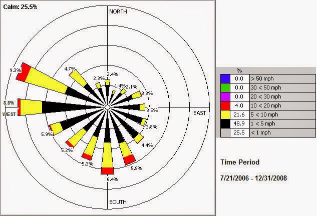Seminoles Map Catalog: Wind Rose