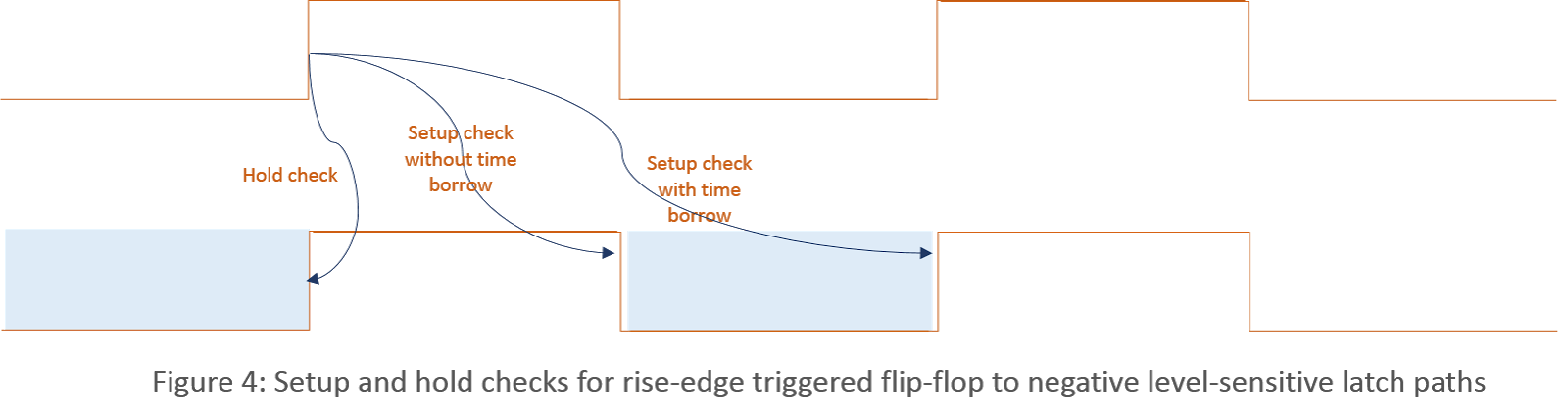 Setup check and hold check for flop-to-latch timing paths