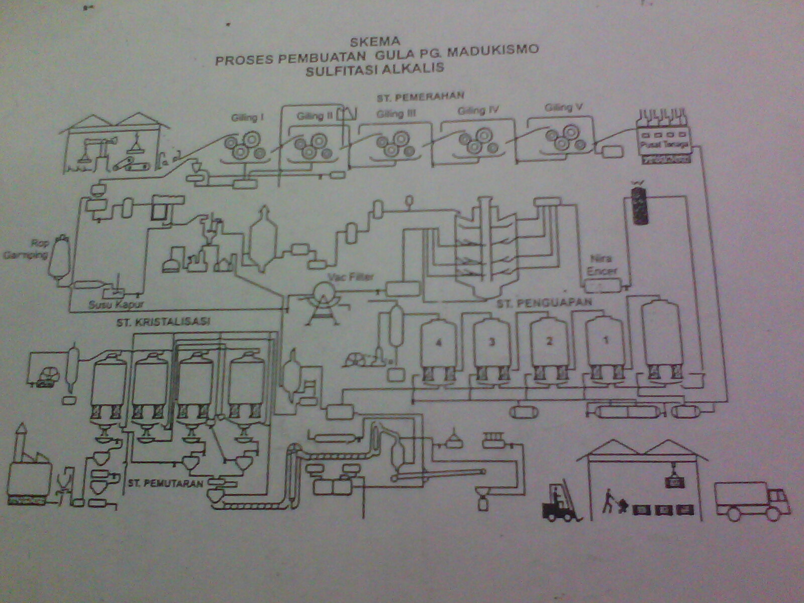 From Jakarta With Sutrisno: Proses Pembuatan Gula di Pabrik Gula Madukismo