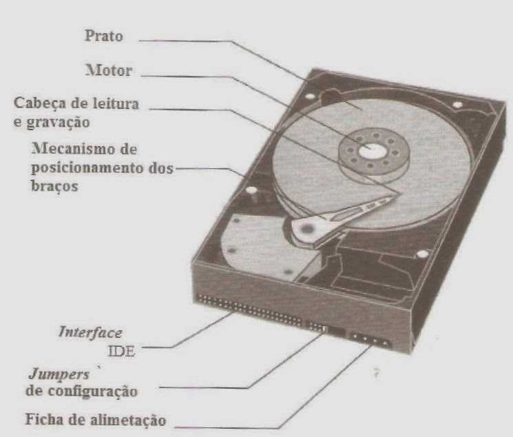Constituição de um disco rígido | Infortiques