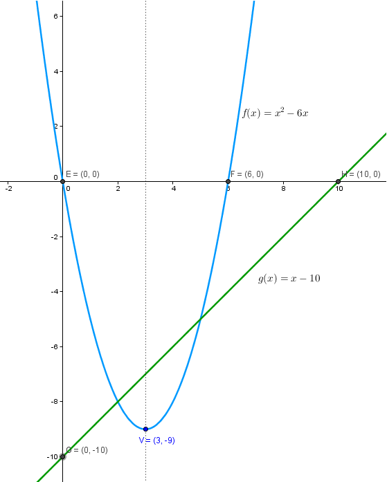CdMb2_cs: Sean las funciones ... Calcular el área de la región delimitada