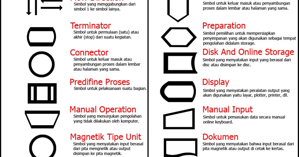 Macam-macam Simbol Flowchart dan Fungsinya