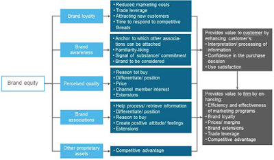 Brand Management: Aaker’s Brand Equity model