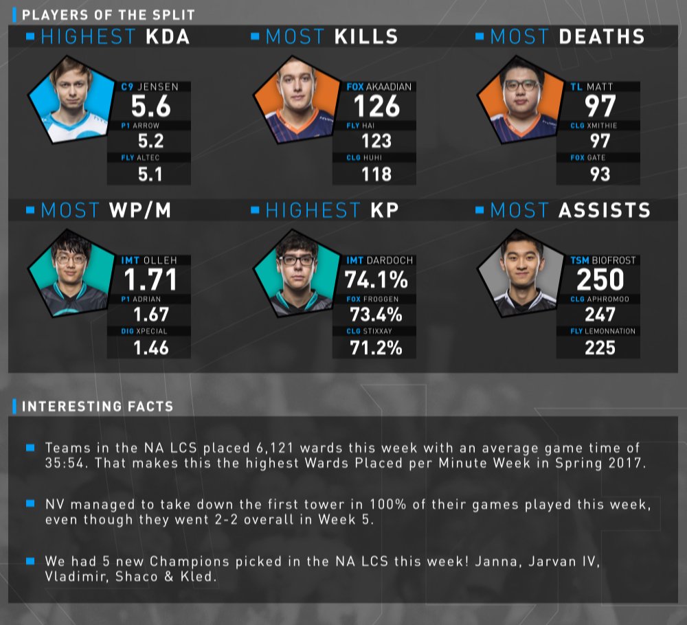 Surrender at 20: This Week in Esports [February 14th - February 20th]