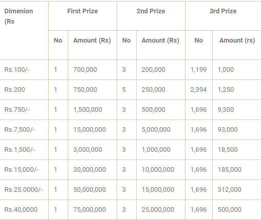 What is Prize bond Scheme in Pakistan ? - پرائز بانڈ کی دنیا