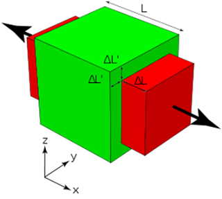 Hukum Hooke, Modulus Elastisitas, & Poison Ratio