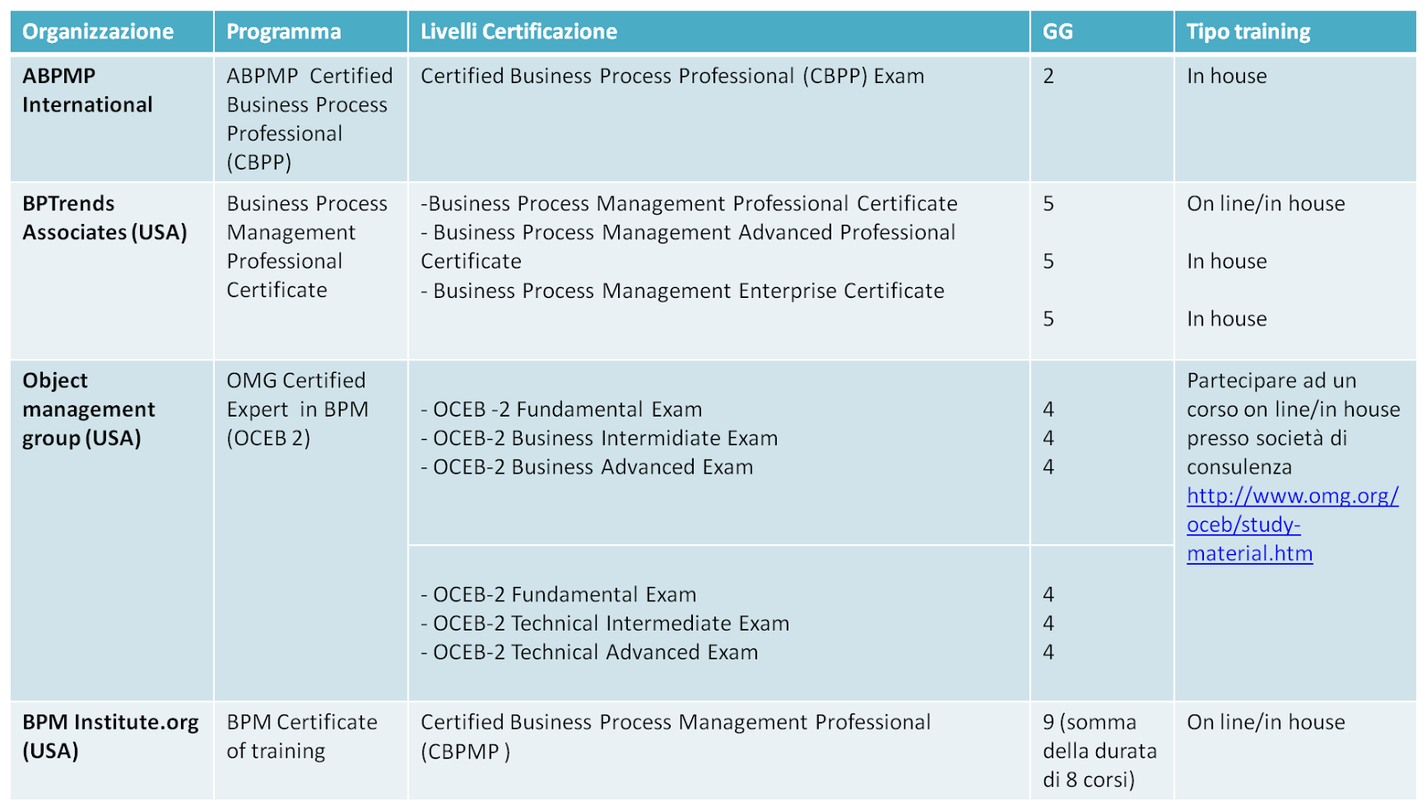 BPM: Le Certificazioni in Business Process Management parte 1