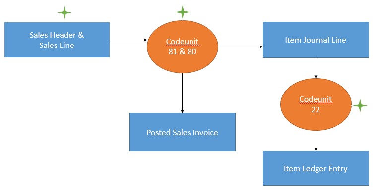 Microsoft Dynamics NAV 2016 - What is Events & Subscriptions