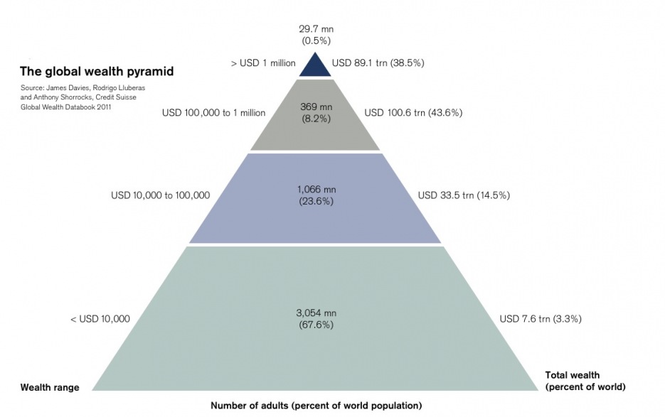 Surviving Capitalism (Not) : The global wealth pyramid