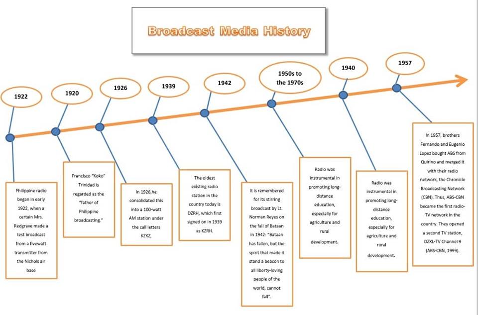 Evolution and History of Media: Media