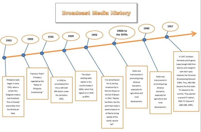 Evolution and History of Media: Media