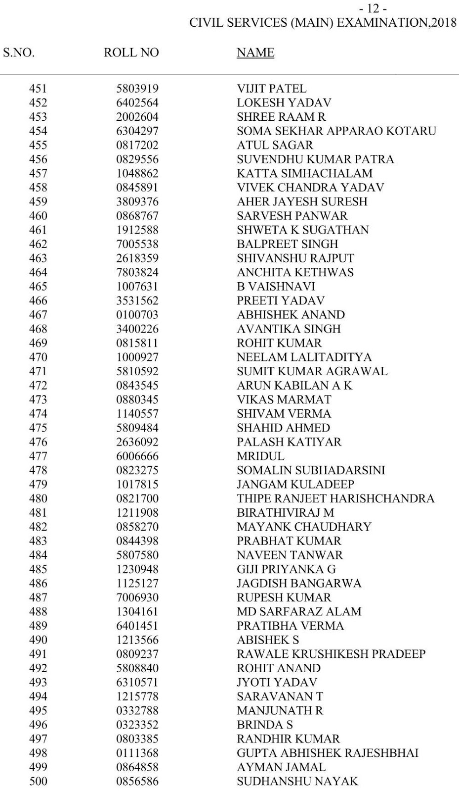 UPSC CIVIL SERVICES (IAS/IPS/IFS) 2018 FINAL RESULT DECLARED HERE