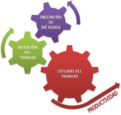 Imagenes Estudio del Trabajo ~ La Organizacion y Metodos
