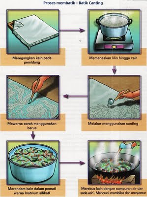 It's Is Story Me : Proses Batik Canting