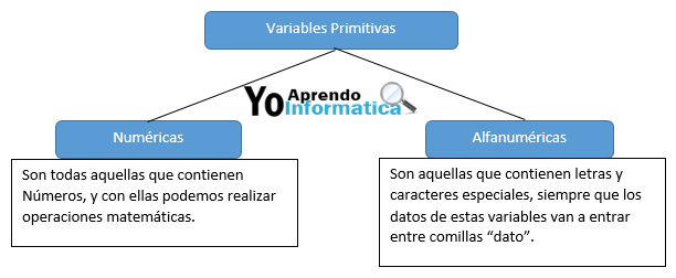 ¿Que es una Variable en Informática? - Yo Aprendo Informatica