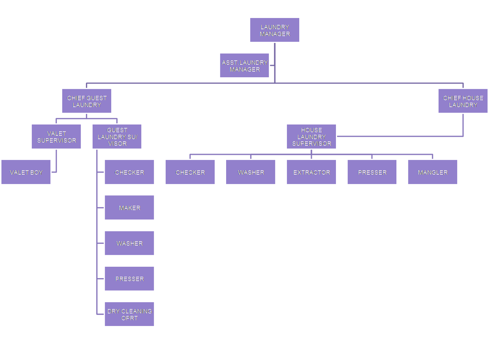 menit pertama dalam pariwisata: Contoh tugas loundry and dry cleaning