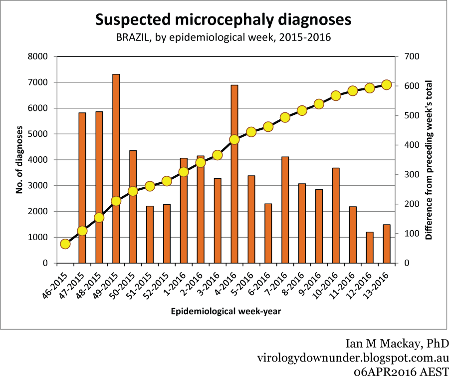 VDU's blog: Plotting the Brazil microcephaly data...
