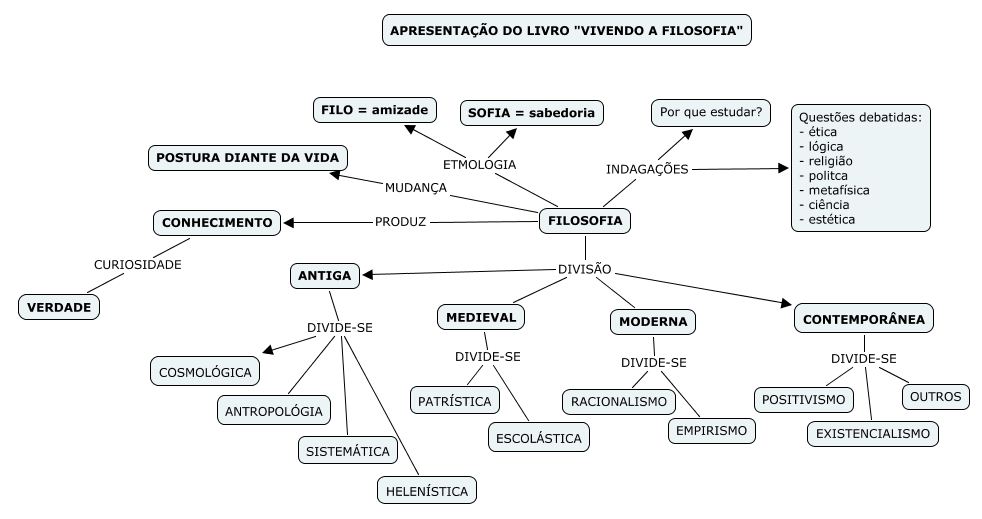 Colégio São Lucas - Disciplina de Filosofia: MAPA CONCEITUAL ...
