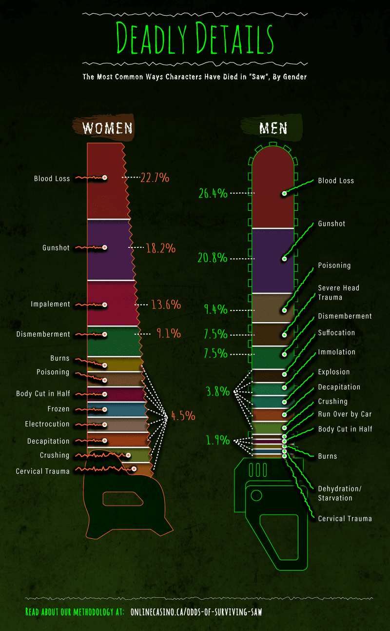 Images: New Saw Infographic Calculates The Odds of Survival