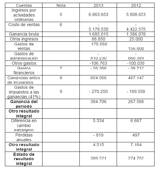 ESTADO DE RESULTADOS INTEGRALES NIF B-3