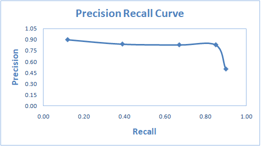 Precision Recall Curve Simplified