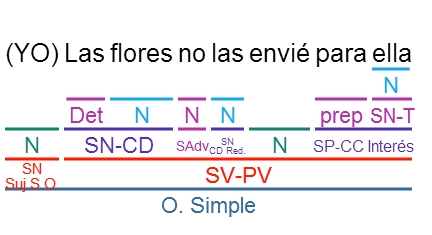 Videoblog Sintaxis Fácil: EJERCICIOS RESUELTOS DE CD Y CI
