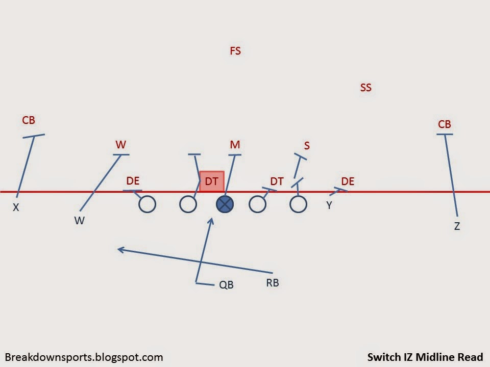 Football Fundamentals: A Multiple Inside Zone Read Attack