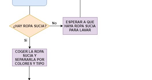 TIC 2018-2019: ALGORITMO PARA PONER UNA LAVADORA