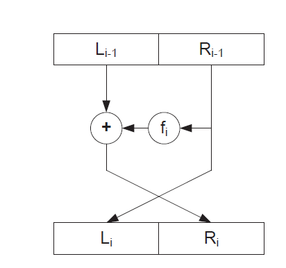 Intuitive explanation of a round function in a Feistel network? : r/crypto