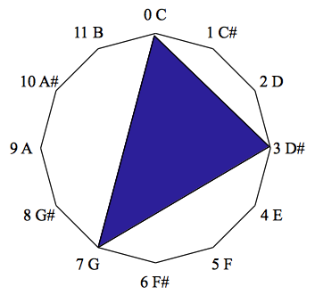 Integer music: Chords