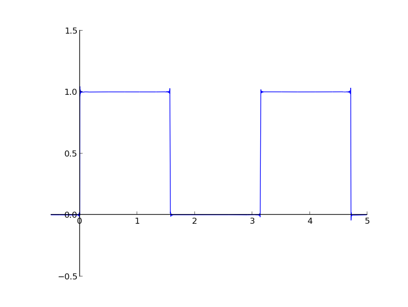 Raerpo: Series de Fourier con Python
