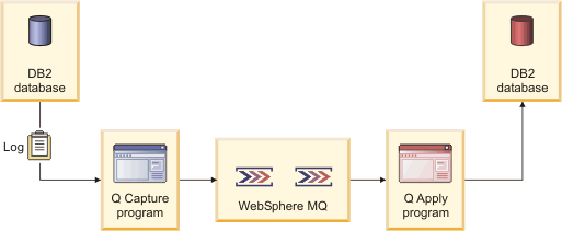 My DB2 experiments: DB2 Q Replication it made me stuck for more than a month