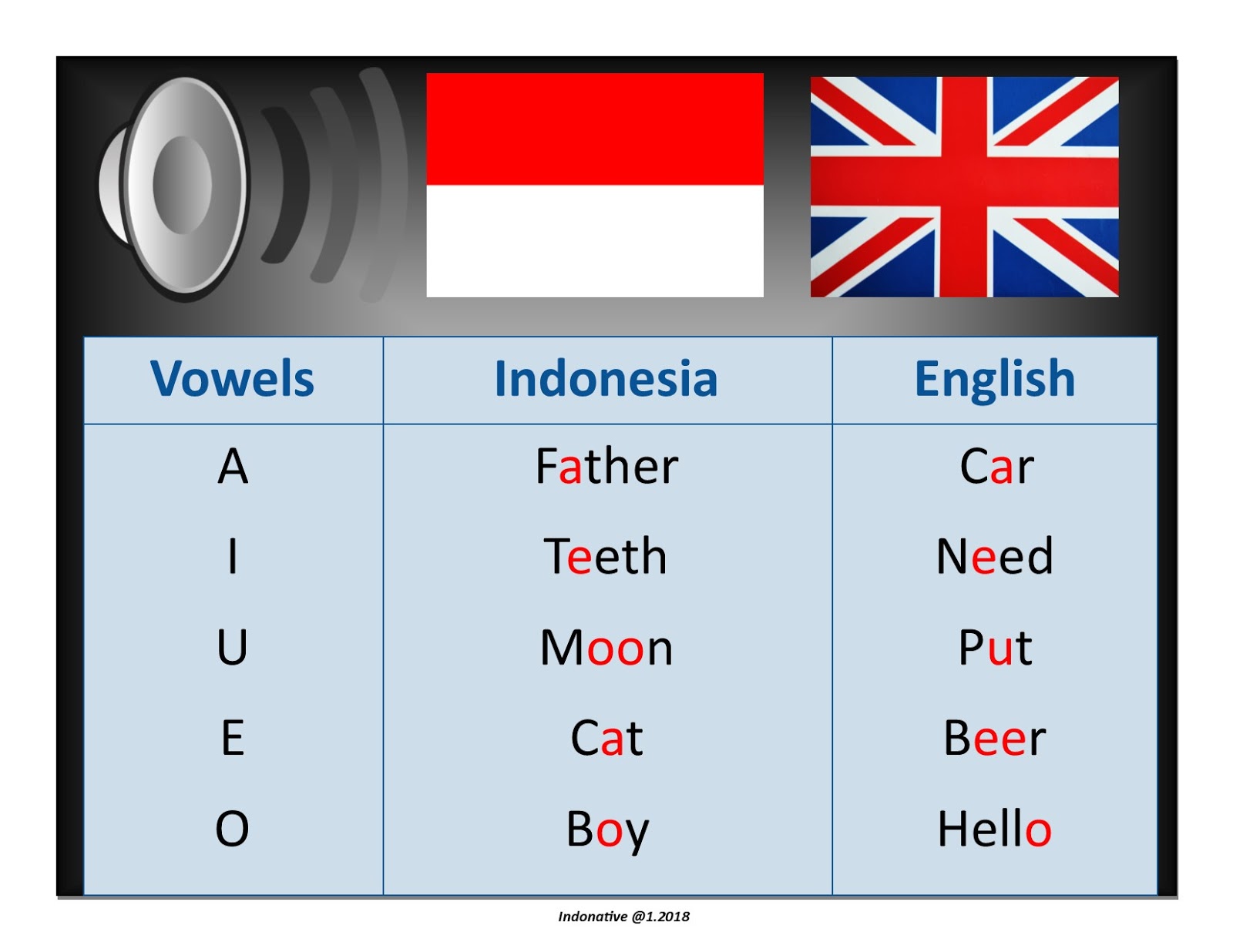 The diference sound vowel Indonesia vs English