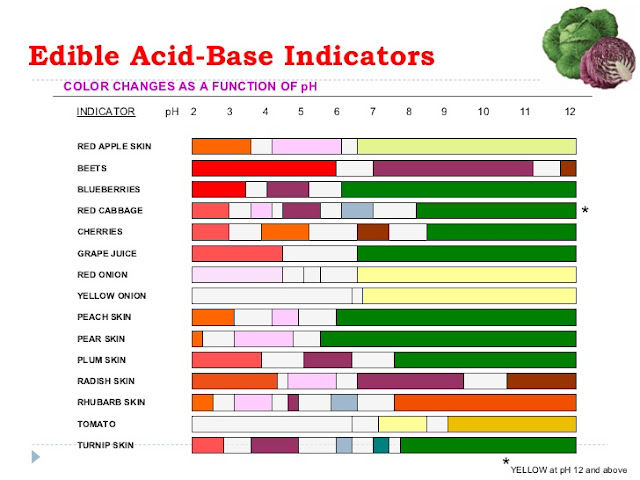 Found Out About Chemistry: Acid-base indicator charts