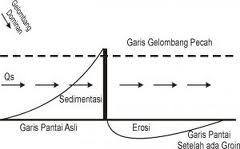 Bangunan Pelindung Pantai ~ U2