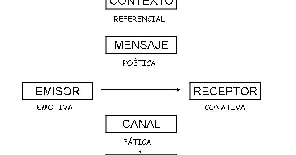 Esquema del Circuito del Habla de Jacobson