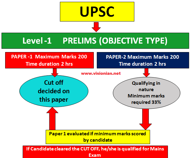 UPSC EXAM PATTERN THROUGH MINDMAP - VISION