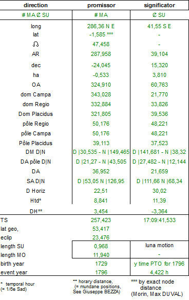 studies on primary directions and hyleg - alchocoden in astrology ...