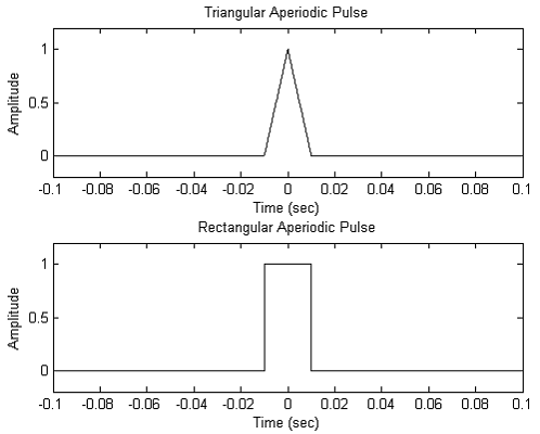 Periodic, Aperiodic, Pulse Train Waveforms In Matlab – Example Code 