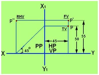 Projections of Points in 2nd, 3rd and 4th Quadrant