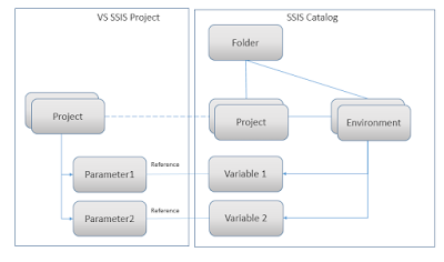 BI Future Blog: SQL : Deploying a SSIS project with a stored procedure