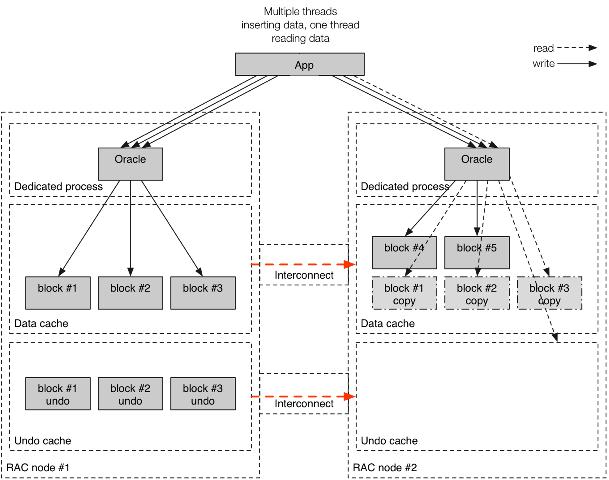 Snails In Noble Software : Maximize insert throughput in Oracle RAC ...