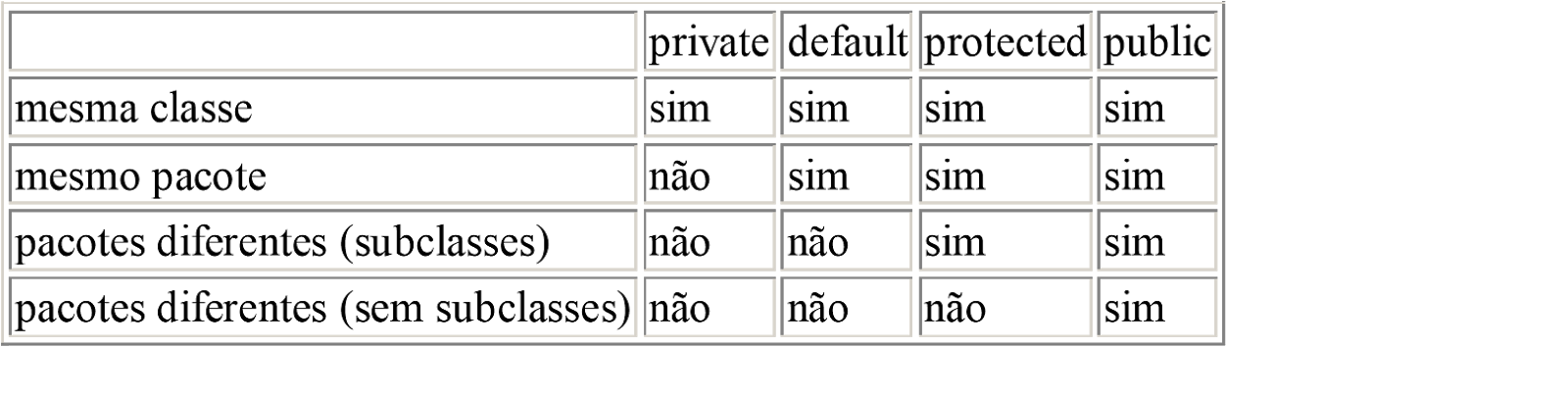 MODIFICADORES DE ACESSO DO JAVA | TUTORIAIS E DICAS