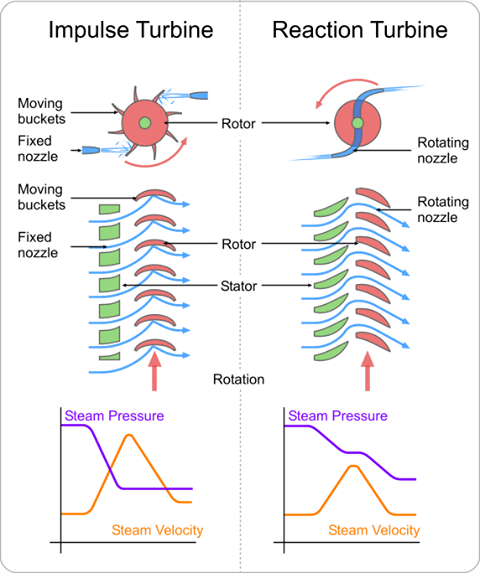 Working Principle of Impulse Turbines and Reaction Turbines ...