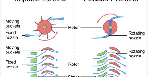 Working Principle of Impulse Turbines and Reaction Turbines ...