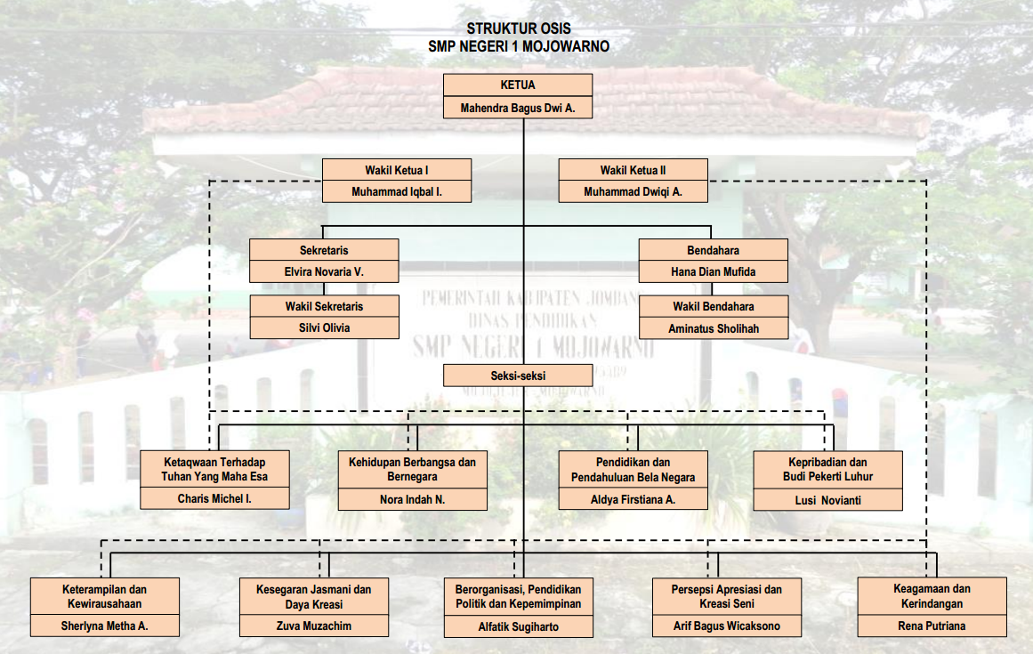 Struktur Pengurus OSIS ~ Official Site SMPN 1 Mojowarno