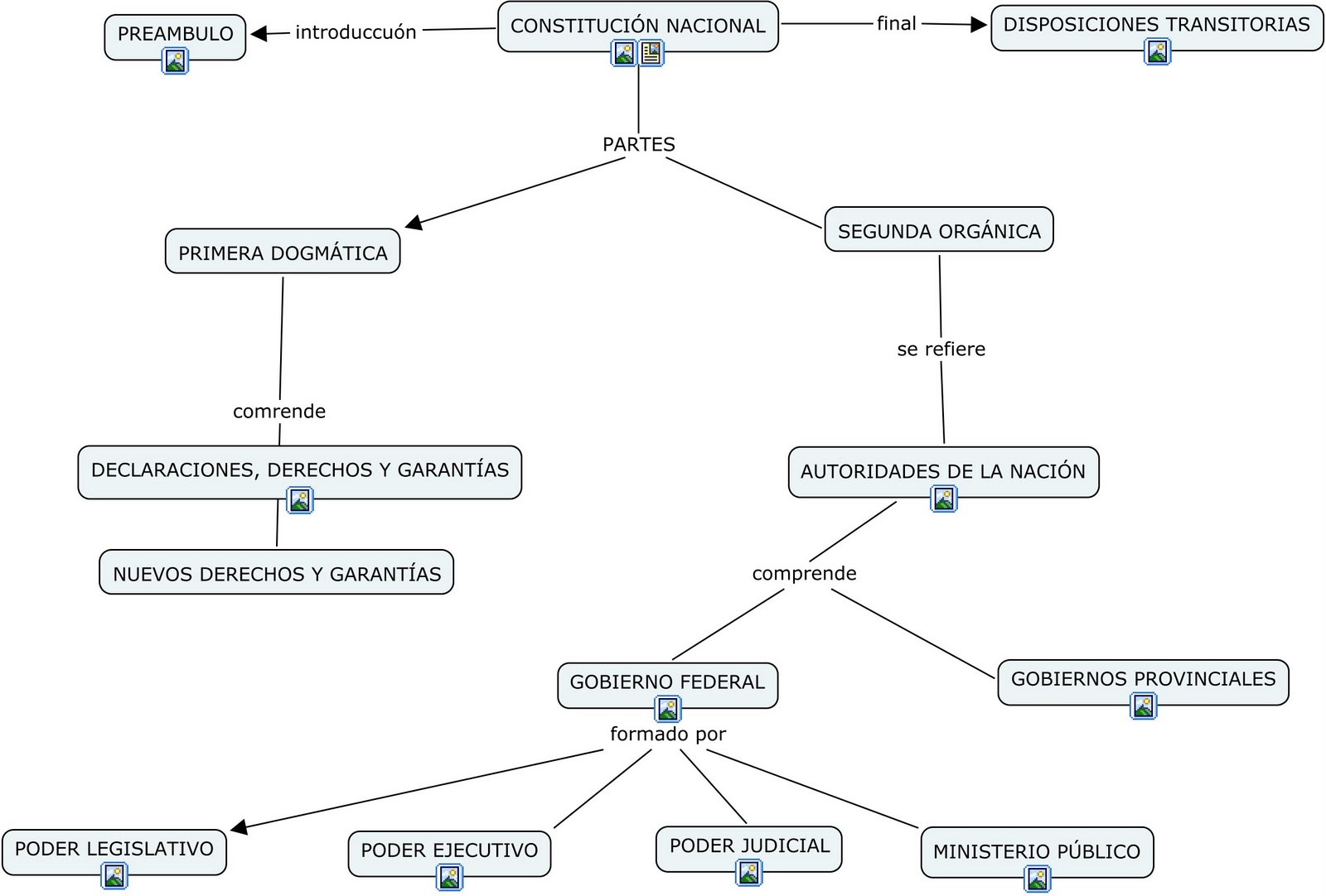 capacitacion: MAPA CONCEPTUAL DE LOS PODERES DEL ESTADO