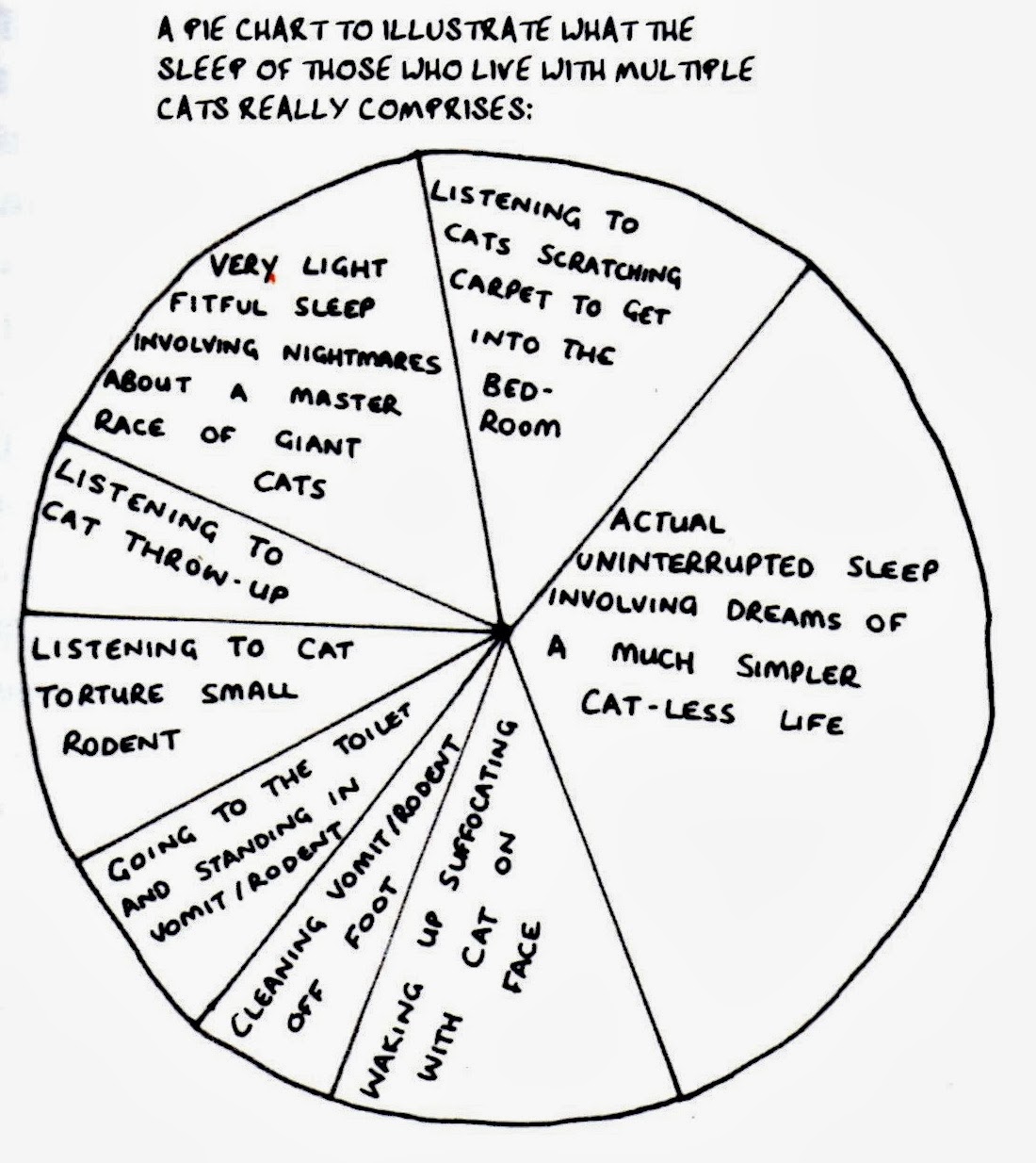 Under The Paw: A pie chart I made about sleep and cats