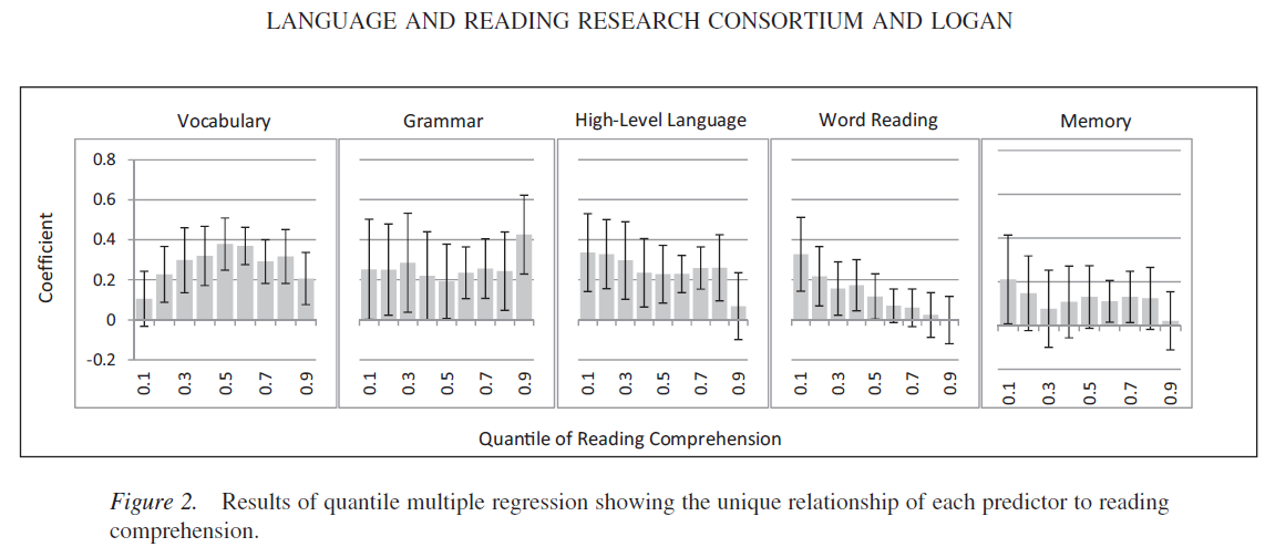The Long Road from Reading to Comprehension